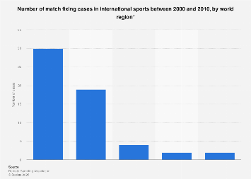 Number of match fixing cases in international sports 2000-2010| Statista