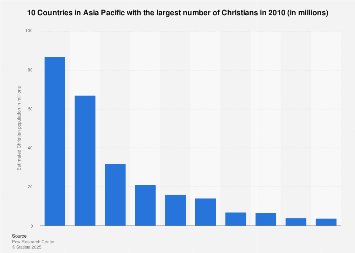 Asia Pacific - Countries in with the largest number of Christians 2010 ...