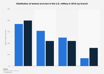 U.S. military - Distribution of women and men by branch 2010| Statista