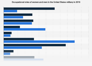 Military occupational roles of women and men U.S. 2019| Statista