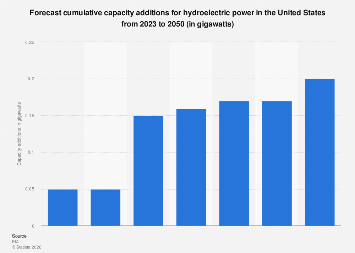 U.S. hydropower capacity additions forecast 2050| Statista