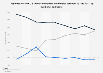U.S. households distribution by number of bedrooms | Statista