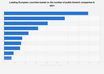 Public biotech companies in major European countries 2021| Statista