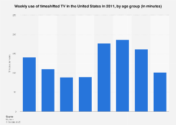 Weekly use of timeshifted TV in the United States in 2011 | Statista