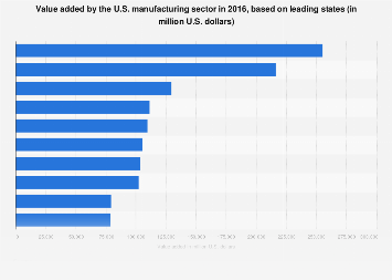 Value added of U.S. manufacturing, by state| Statista