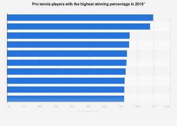 ATP pro tennis players highest match winning percentage 2016| Statista