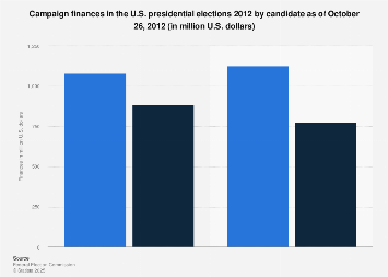 U.S. elections 2012 - campaign finances by candidate| Statista
