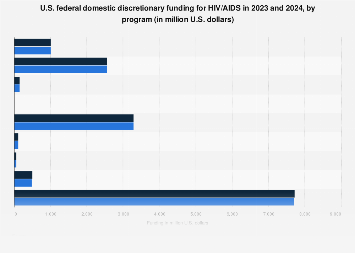 Federal discretionary funding for HIV/AIDS U.S. 2024| Statista