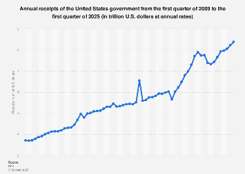 Government annual receipts by quarter U.S. 2025| Statista