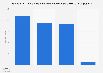 Number of HDTV channels in the U.S. by platform 2015 | Statista
