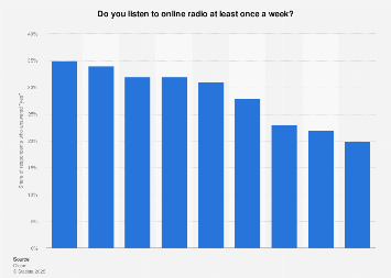 Online radio consumption in selected countries worldwide 2013| Statista