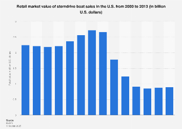 Retail value of sterndrive boat sales in the U.S. 2000-2013 | Statista