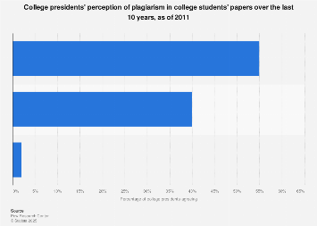 Higher education: perceived plagiarism in college papers| Statista