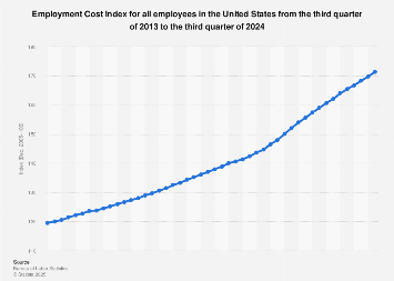 Employment Cost Index by quarter U.S. 2025| Statista