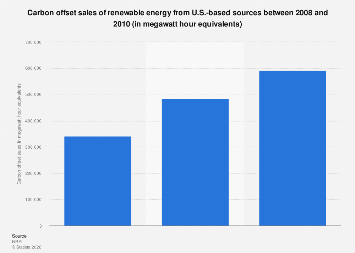 U.S. renewable energy: carbon offset sales 2010| Statista