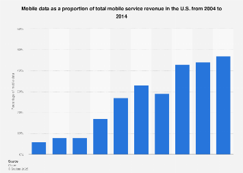 Data as share of total mobile services revenue in the U.S. 2004-2014 ...