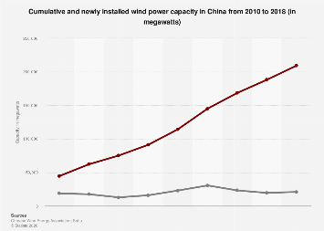 China: wind power capacity| Statista