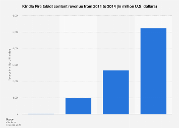 Kindle Fire: tablet content revenue 2011-2014 | Statista