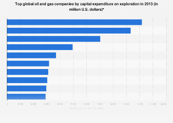 World gas and oil companies: exploration expenditure | Statista