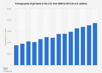 Average cost of jet boats in the U.S. 2000-2013 | Statista