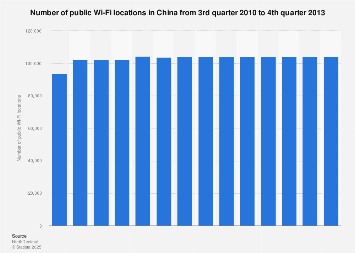 Public Wi-Fi locations in China 2010-2013 | Statista