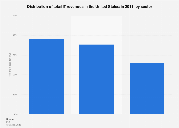IT revenues in the U.S. 2011, by sector| Statista