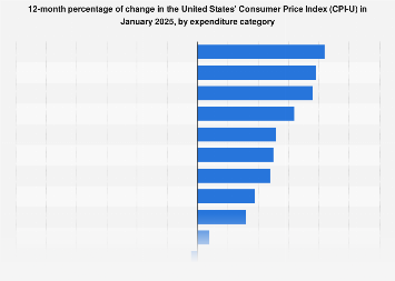 CPI annual change by category U.S. 2025| Statista