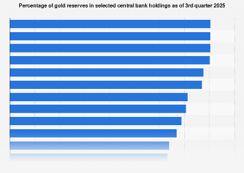 Gold reserve percentage in central bank holdings 2025| Statista