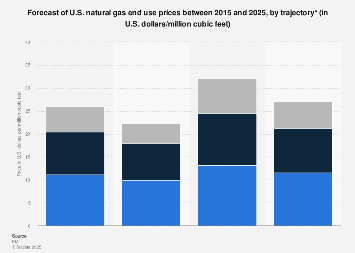 Projected U.S. natural gas prices: four cases 2025| Statista