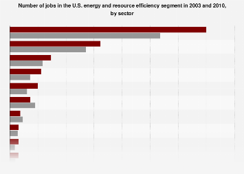 U.S. energy and resource efficiency: number of jobs 2010 | Statista
