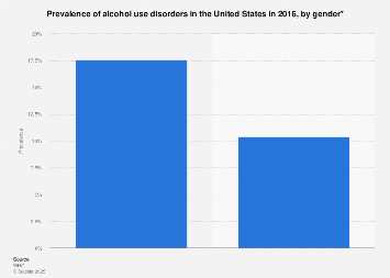 Prevalence of alcohol use disorders in the U.S. by gender 2016| Statista