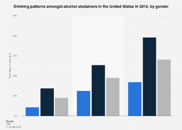 Drinking patterns amongst alcohol abstainers in the U.S. by gender 2016 ...