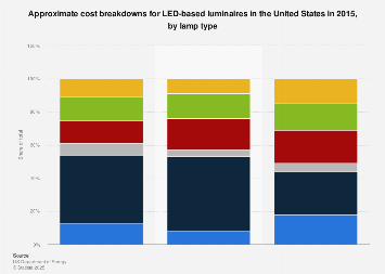 U.S. LED-based luminaires: cost breakdown 2015 | Statista