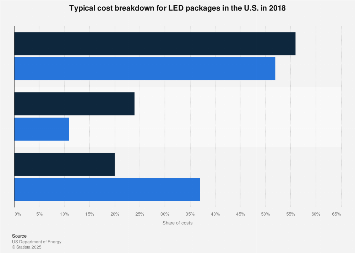 U.S.: cost breakdown for LED packages| Statista