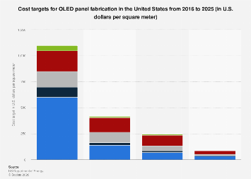 OLED panel fabrication: U.S. cost targets 2025| Statista