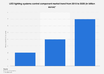 LED lighting systems: control component market trend 2020 | Statista