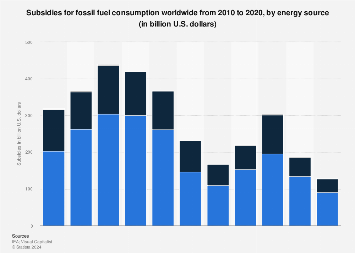 Global fossil fuel consumption subsidies| Statista