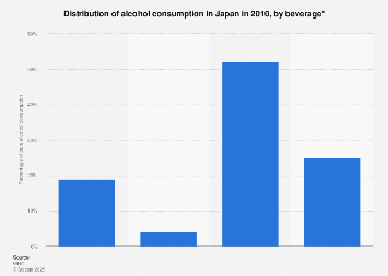 Distribution of alcohol consumption in Japan by beverage 2010| Statista