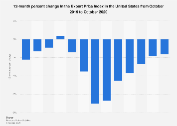 U.S. Export Price Index - 12-month percent change 2020 | Statista