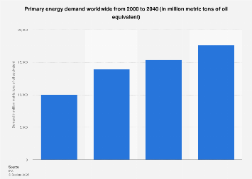 World primary energy demand 2040| Statista