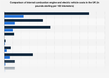 Internal combustion engine and electric vehicle motor cost| Statista