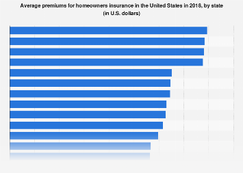 Homeowner insurance premiums in the U.S. by state| Statista