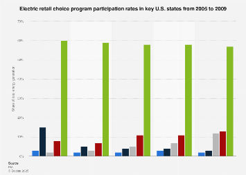 U.S. state electricity choice | Statista