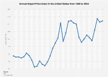 Annual Import Price Index U.S. 2024| Statista