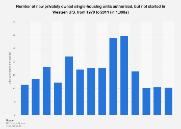 U.S. single-unit housing authorizations: West | Statista