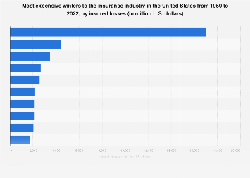 Most costly winters to the U.S. insurance sector 2022| Statista