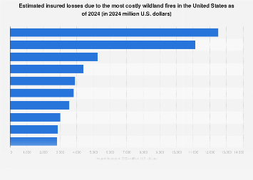 Estimated insured losses due to most costly U.S. wildland fires | Statista