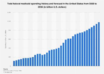 Medicaid total spending and forecast 2036| Statista