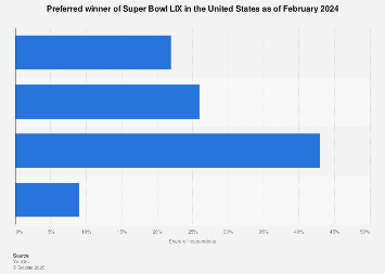 Super Bowl 2025 preferred winner| Statista