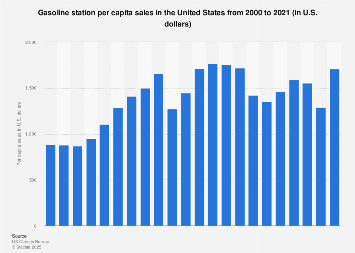 Gasoline station per capita sales U.S. | Statista